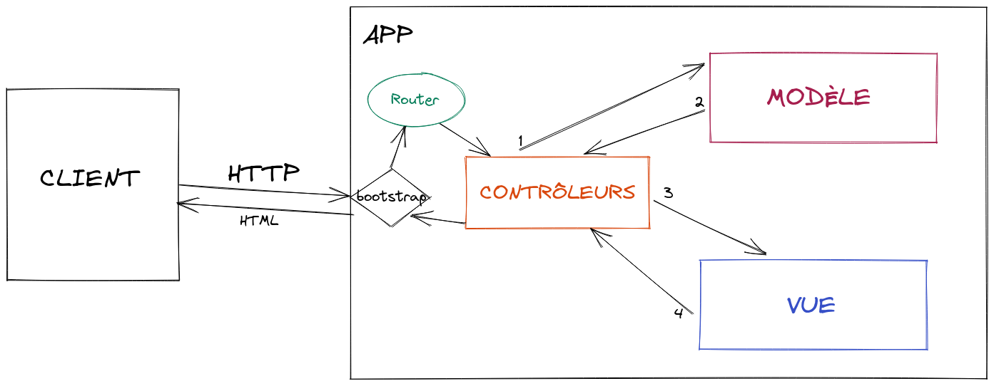 Modele Mvc En Php | Méthode Mvc Avec Php – SMZWL